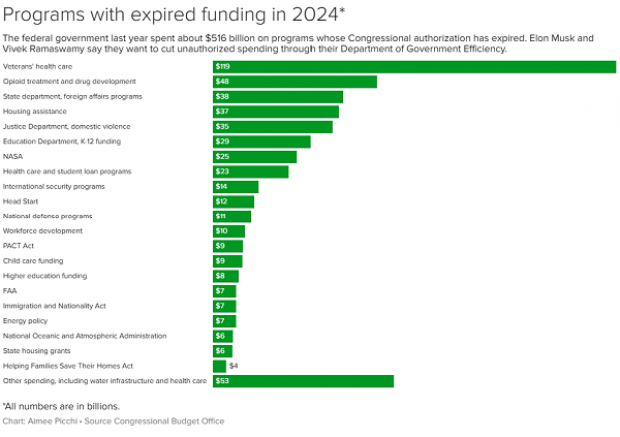 Chart of the Day: Unauthorized Spending | The Fiscal Times