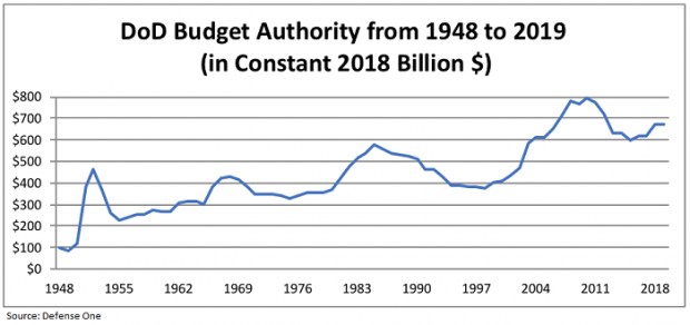 America's Staggering Defense Budget in One Chart | The Fiscal Times